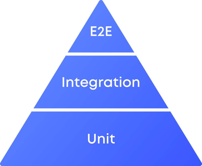 Unit Integration And End to End Testing What s The Difference 