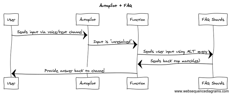 Extend Twilio Autopilot by Adding FAQ Functionality