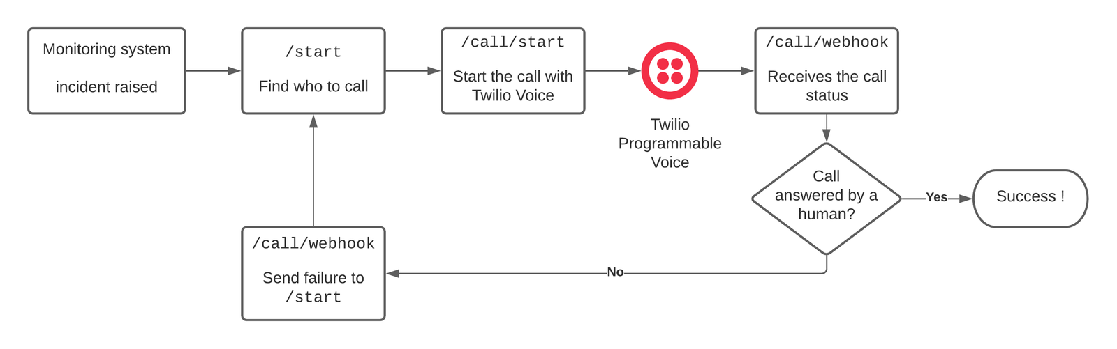Incident Notification and Escalation Loop using Programmable Voice