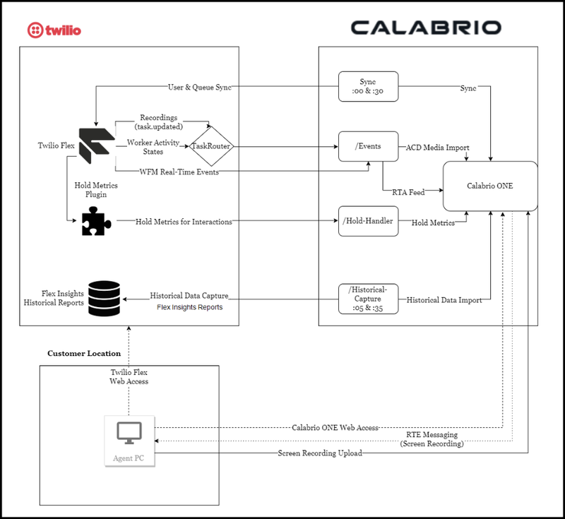Integrate Flex with Calabrio ONE WFM | Twilio