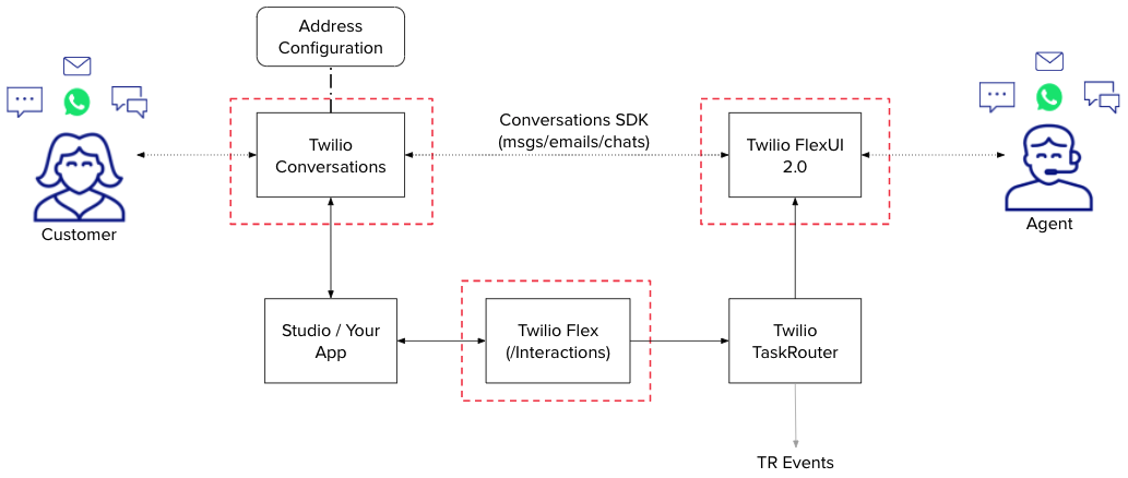 Getting Started with Flex Conversations | Twilio