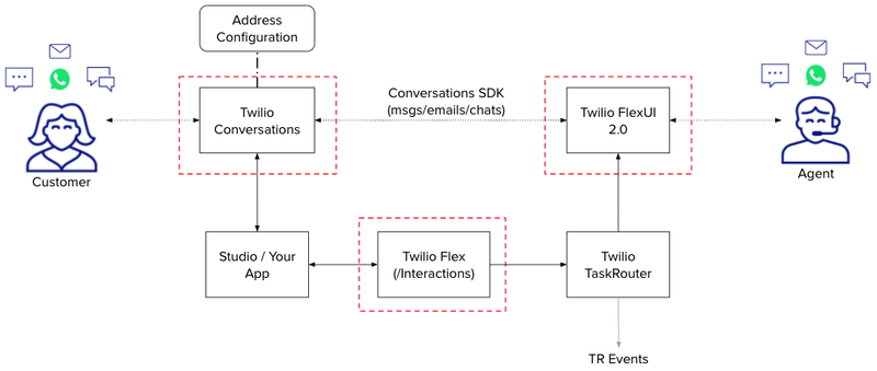 Getting Started with Flex Conversations | Twilio