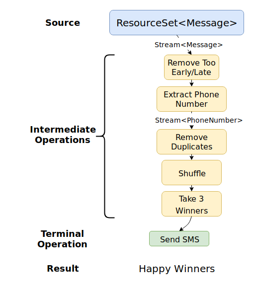 Getting Started With The Java Streams Api 