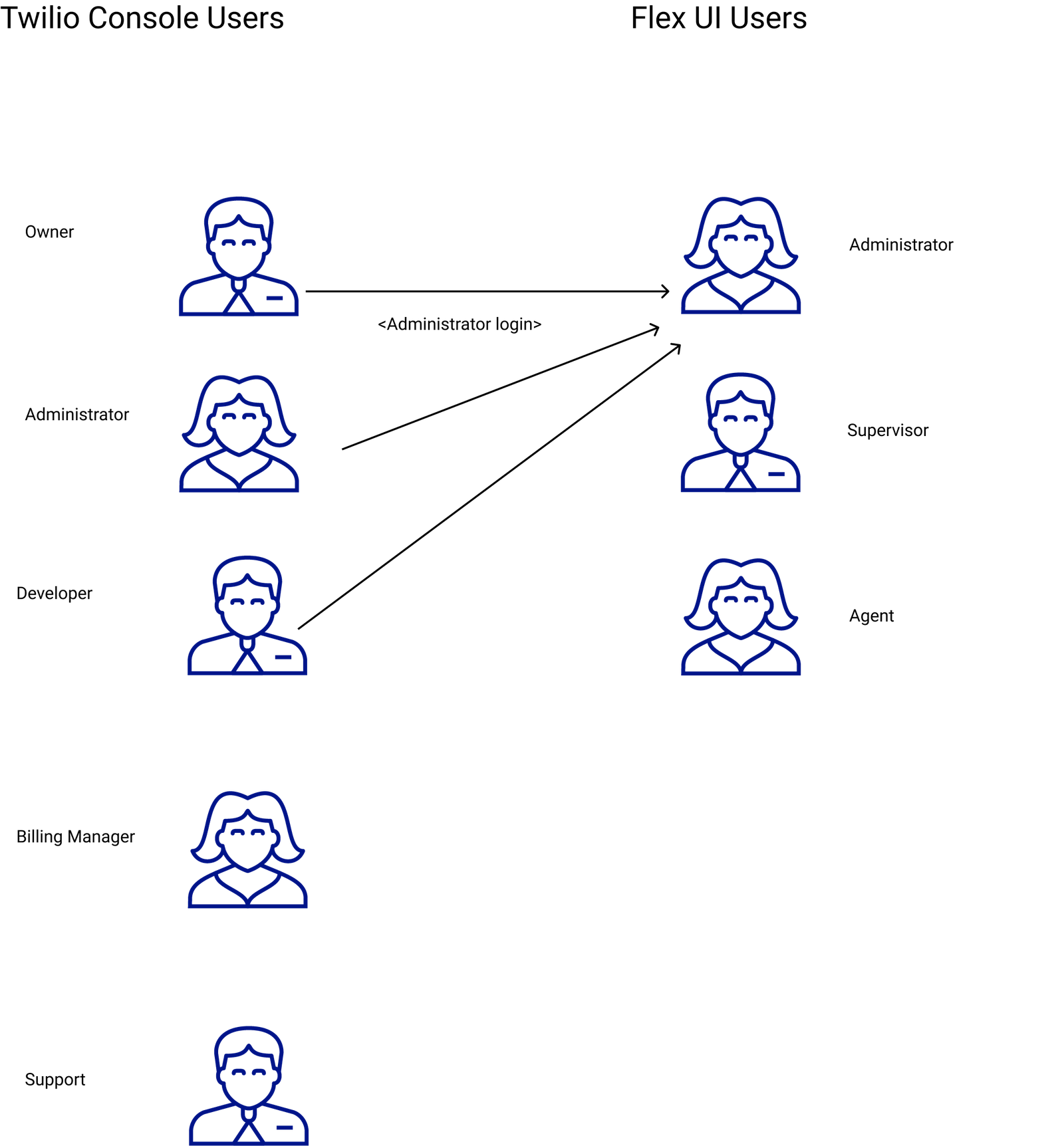 Flex Core Concepts Intro | Twilio