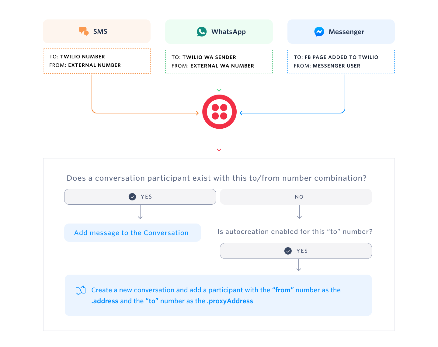 Twilio Conversations Overview | Twilio