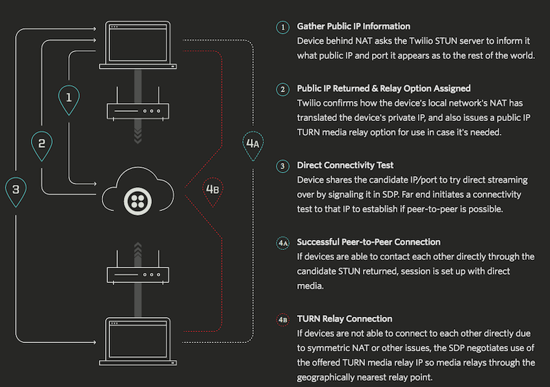 What is Network Address Translation (NAT)? | Twilio
