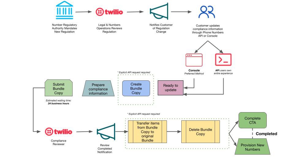 Console Getting Started: Compliance Information Update | Twilio Console Getting Started: Compliance Information Update | Twilio