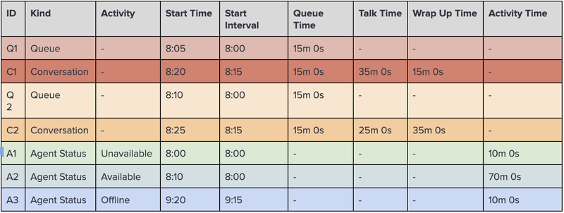 Workload Reporting | Twilio