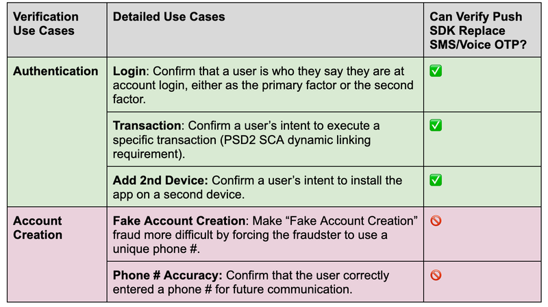 Verify Push & Silent Device Approval Overview | Twilio