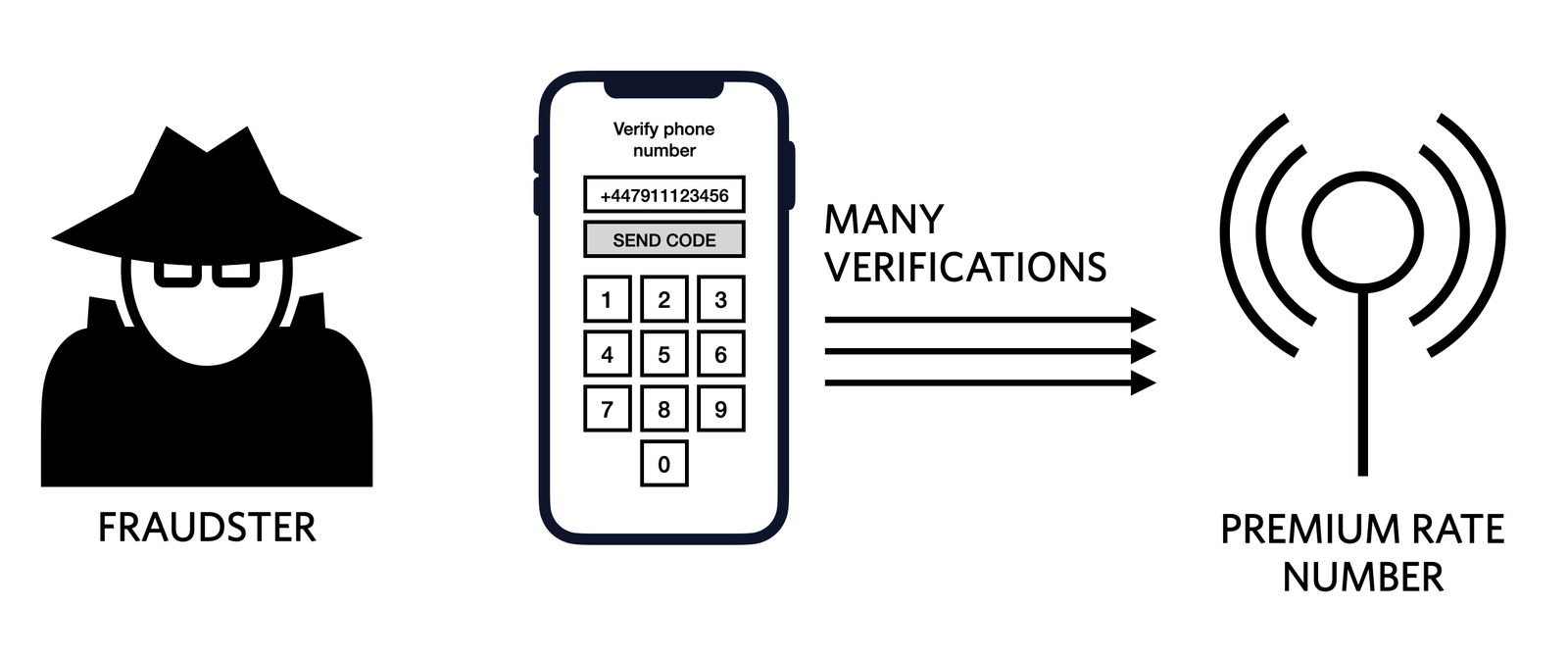 Preventing Fraud | Twilio