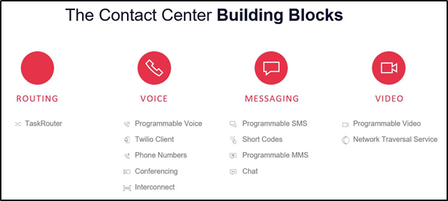 What is a Contact Center? | Twilio