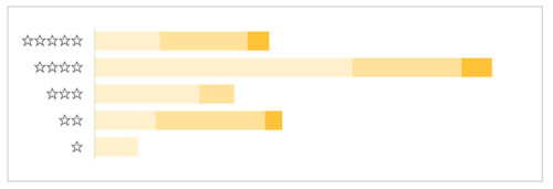 A Great Looking Star Ratings Chart for your React Application