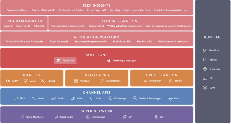 What is Twilio-Flex? - Twilio What is Twilio-Flex? - Twilio