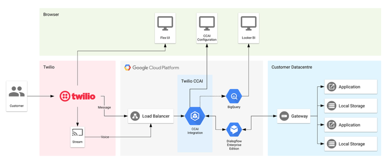Sabio CCAI Connector | Twilio