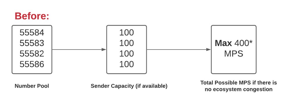 Account Based Throughput Overview | Twilio