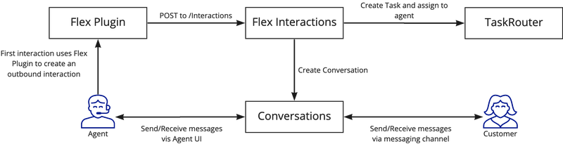 Flex Conversations | Twilio
