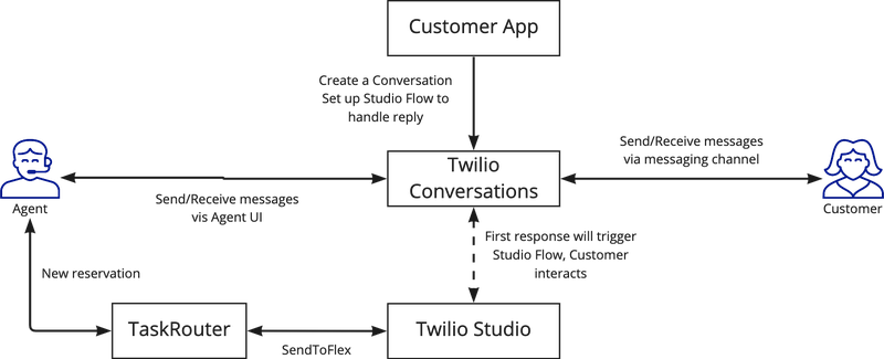 Flex Conversations | Twilio