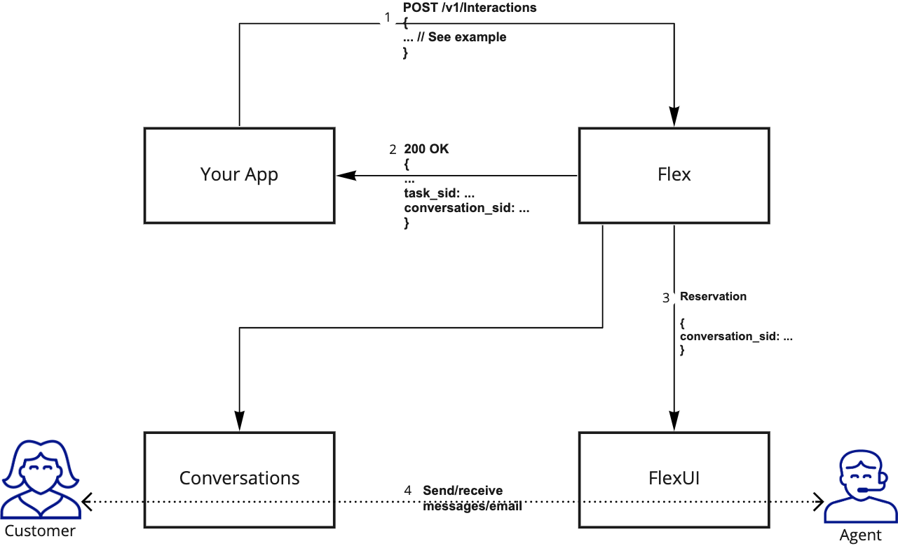 Interactions Resource | Twilio