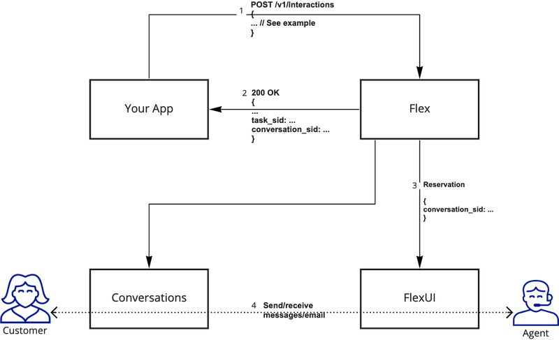 Interactions Resource | Twilio