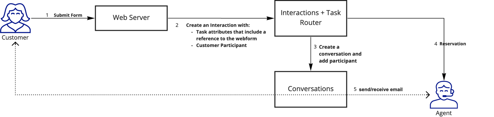 Interactions Resource | Twilio