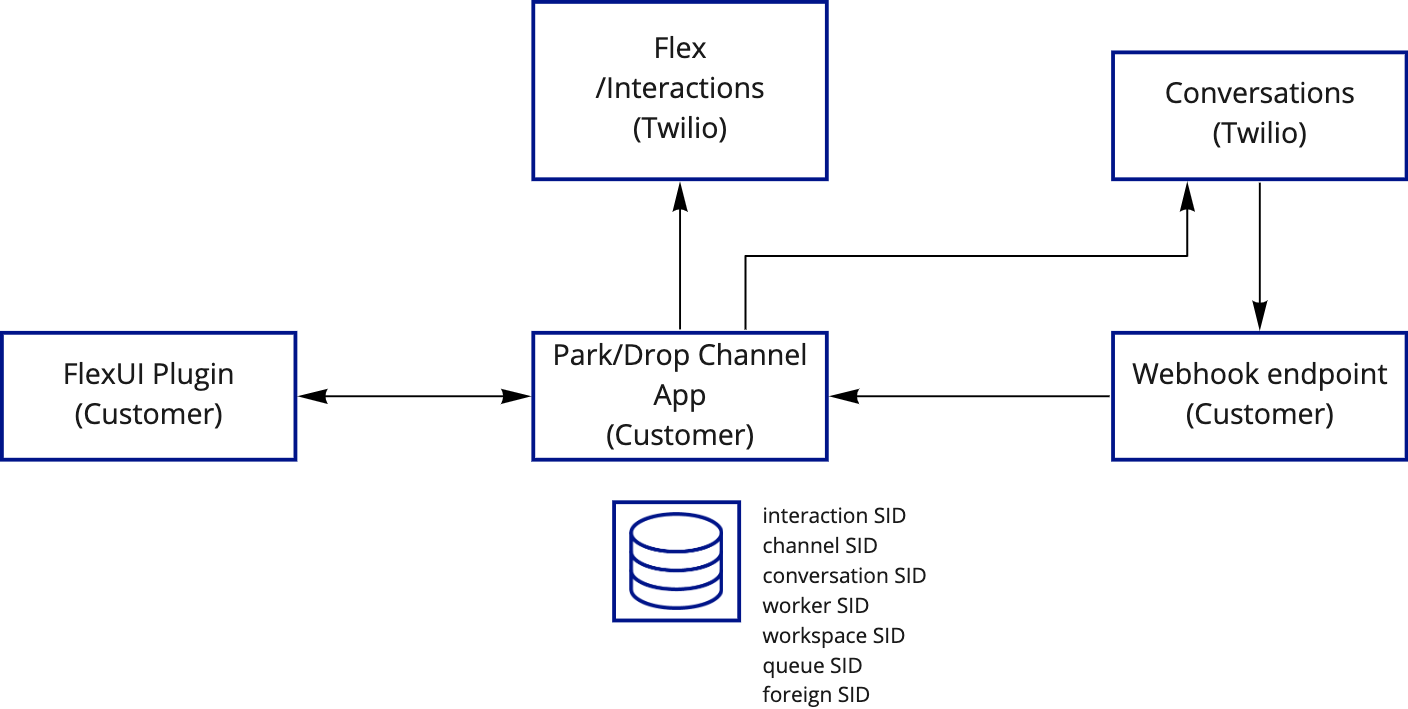 Park an Interaction | Twilio