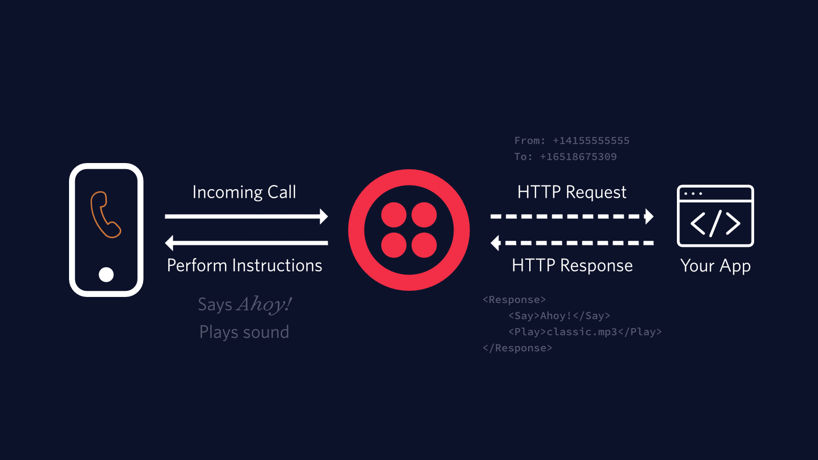 How To Respond To Incoming Phone Calls In Nodejs Twilio 2678