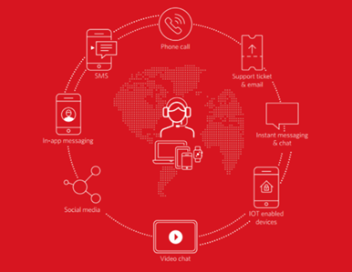 What is an Omnichannel Contact Center? | Twilio | Twilio