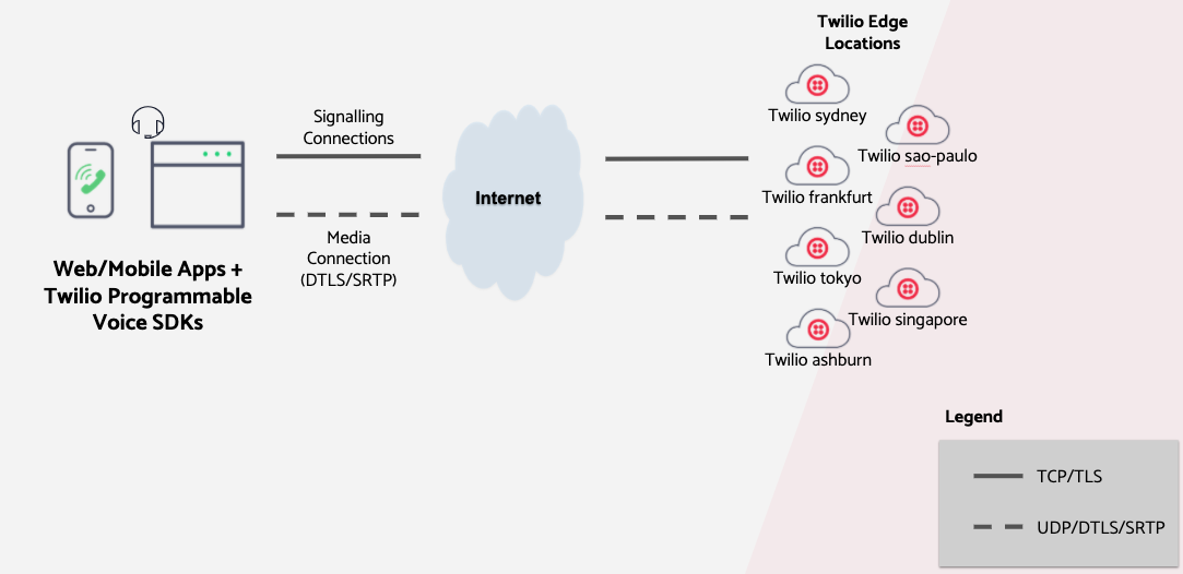 Voice SDKs Network Connectivity Requirements | Twilio